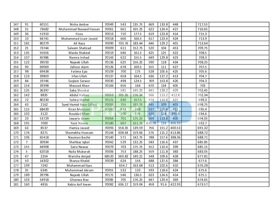Punjab University Lahore (PU) - 1st Merit List M.A. Pakistan Studies ...