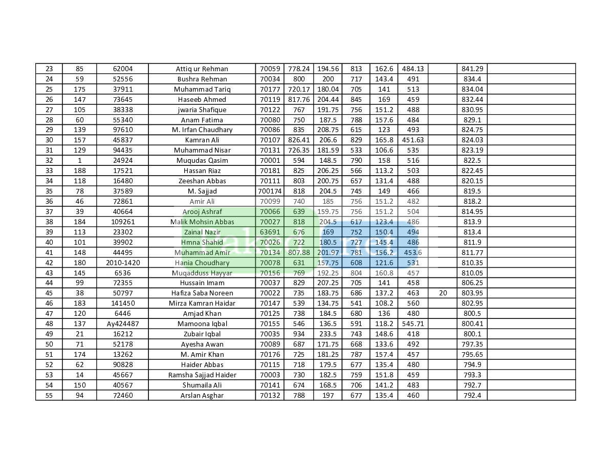 Punjab University Lahore (PU) - General Merit List M.A. Pakistan ...