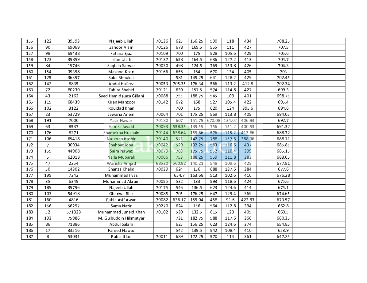 Punjab University Lahore (PU) - General Merit List M.A. Pakistan ...