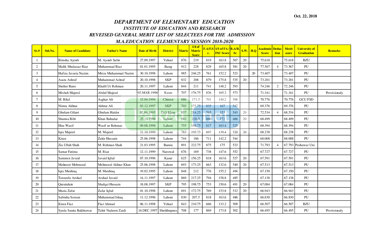 Punjab University Lahore (PU) - REVISED General Merit List OF SELECTEES ...