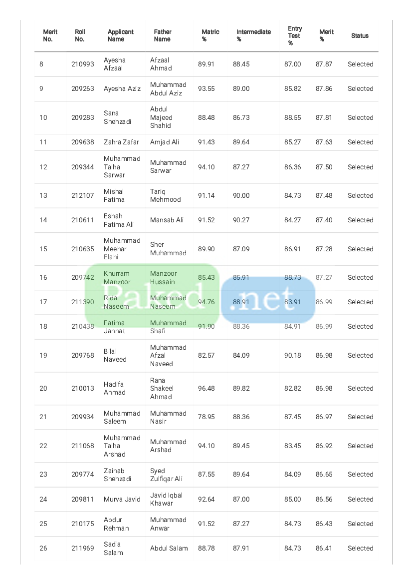 University of Lahore (UoL) - College of Medicine - Merit List 2016 - MBBS