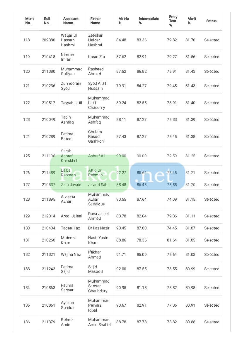 University of Lahore (UoL) - College of Medicine - Merit List 2016 - MBBS